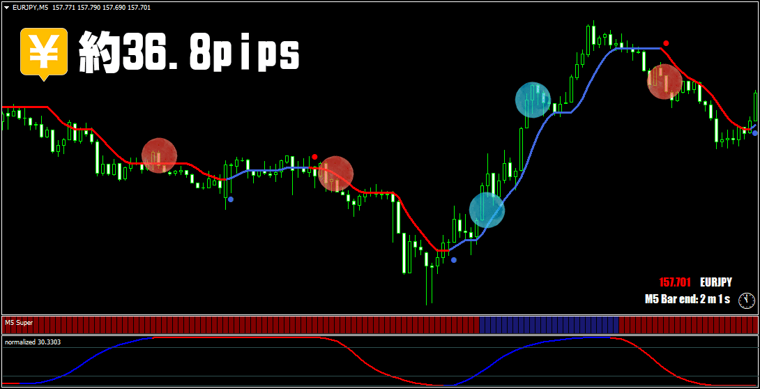 10Pips FX スキャルピングScalping とデイトレードDayTradeの圧倒的な勝利を得るトレード手法 2年間良好のMT4インジケーター系サインツールでエントリー｜NoteFX