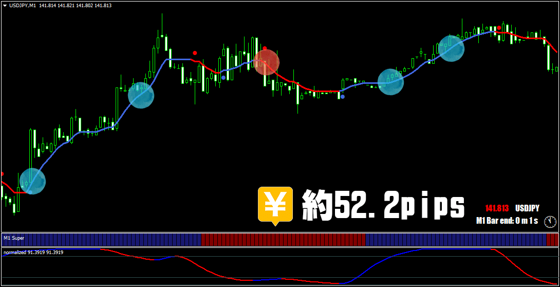 10Pips FX スキャルピングScalping とデイトレードDayTradeの圧倒的な勝利を得るトレード手法 2年間良好のMT4インジケーター系サインツールでエントリー｜NoteFX
