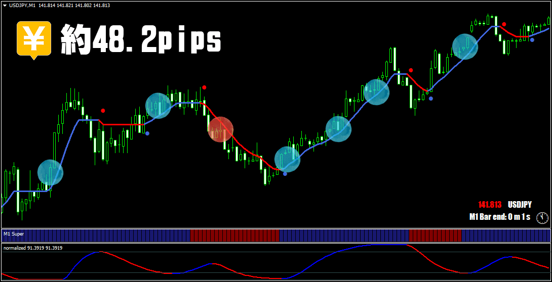 10Pips FX スキャルピングScalping とデイトレードDayTradeの圧倒的な勝利を得るトレード手法 2年間良好のMT4インジケーター系サインツールでエントリー｜NoteFX