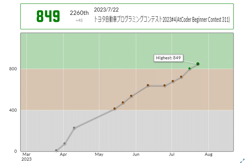 AtCoderで緑色になりました。｜七汐