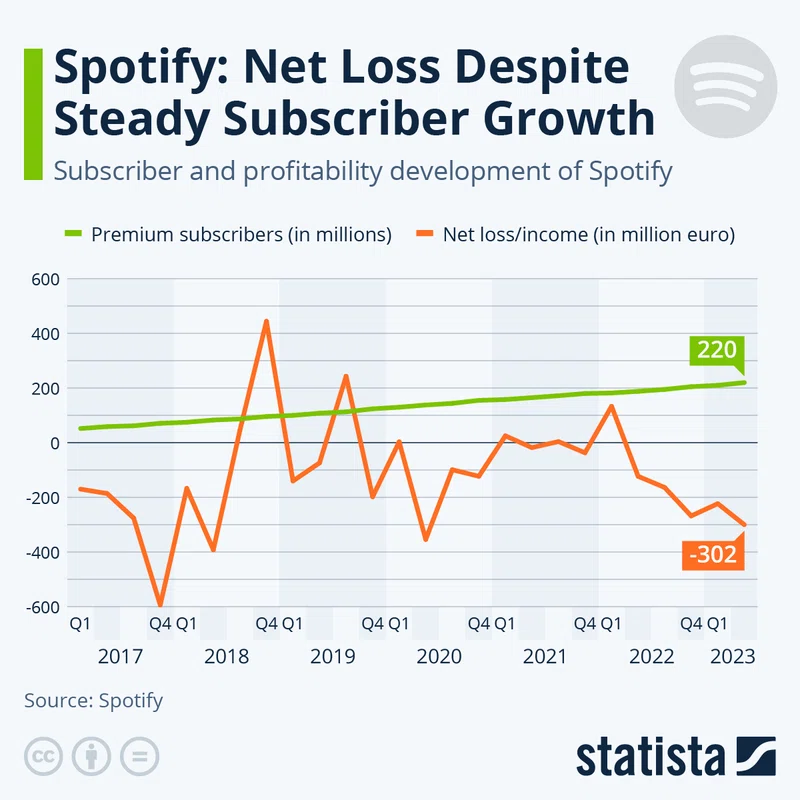 Spotify 加入者増も赤字継続｜Pierre Moriyama