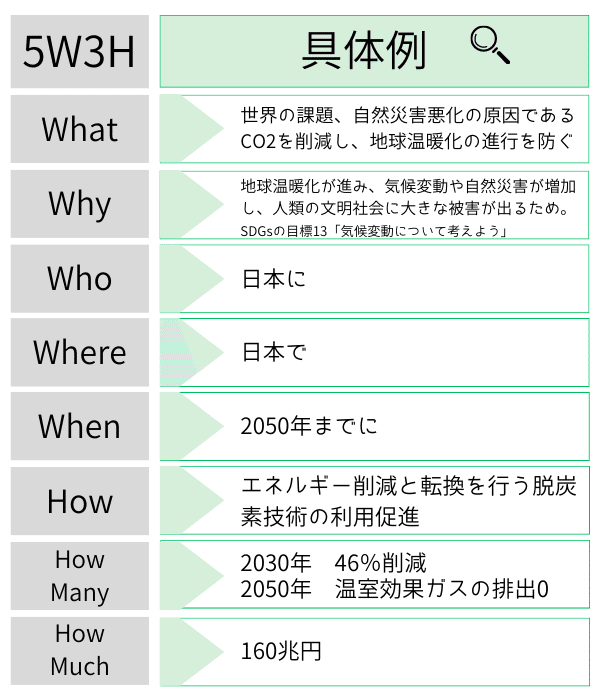 企画の教科書 #2 問題点を把握してコミュ二ケーションを取ろう！オリエンテーション｜hinato