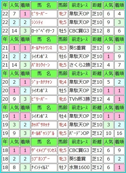 【アイビスサマーダッシュ（G3）】～予想篇｜Haya