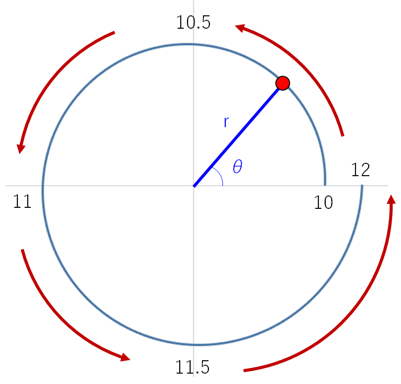 Tableau数学 - 1. Spiral Histogram｜おつう