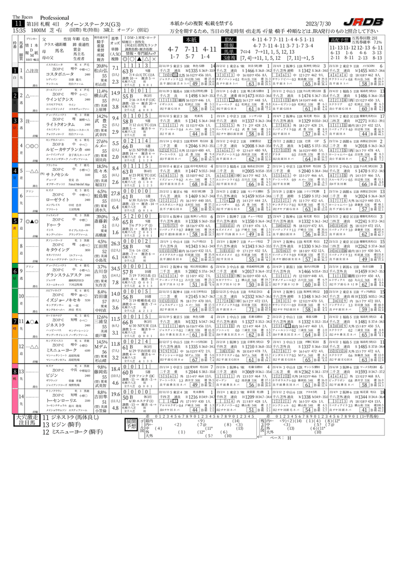 7/30（日）分の「パドック新聞」をご覧いただけます｜JRDB 競馬アラカルト