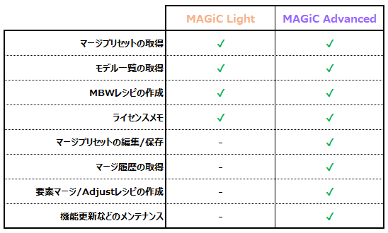 階層マージ支援ツール「Merge Assist Guide Companion（MAGiC）」v1.0.1リリースのお知らせ｜とーふのかけら