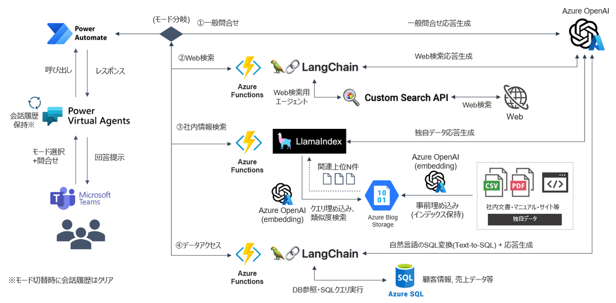 Teamsから社内利用できる、Web検索と独自データ検索付きのGPTボットを作る｜jw-automation@オートメーションコンサルタント