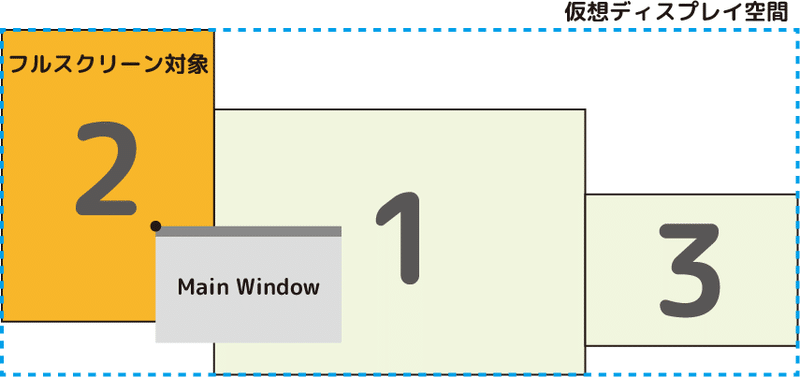 Unityで作ったゲームで表示ディスプレイを切り替える｜Marupeke-IKD