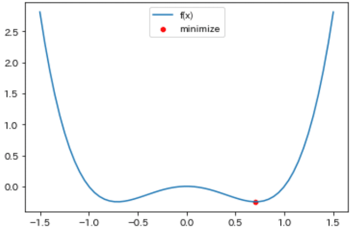 Pythonライブラリ(数値解析ソフトウェア)：SciPy｜KIYO