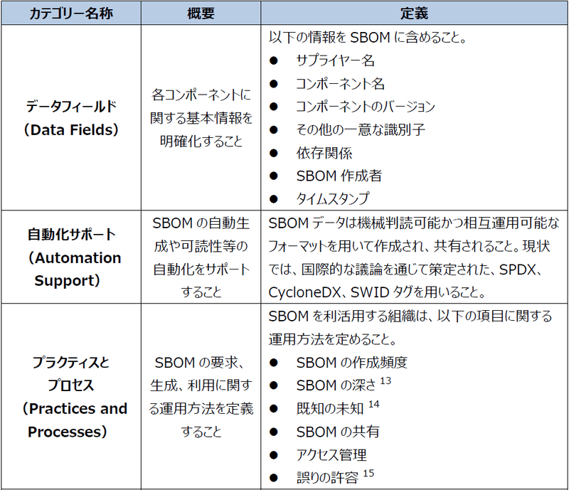 【要点抽出】ソフトウェア管理に向けたSBOM（Software Bill of Materials）の導入に関する手引 Ver. 1.0｜ニキヌス