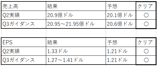 オン・セミコンダクター（ON）2Q決算結果｜HirotoIida