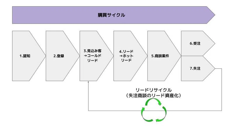 マルケトのマーケティングオートメーション #MA｜ゆーだい