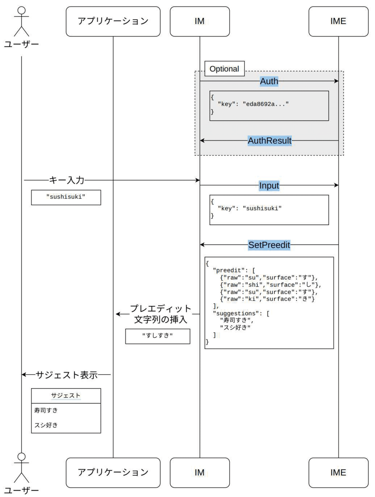 翻訳IME「Konjac」とInput Method抽象化レイヤ｜情報処理学会・学会誌「情報処理」