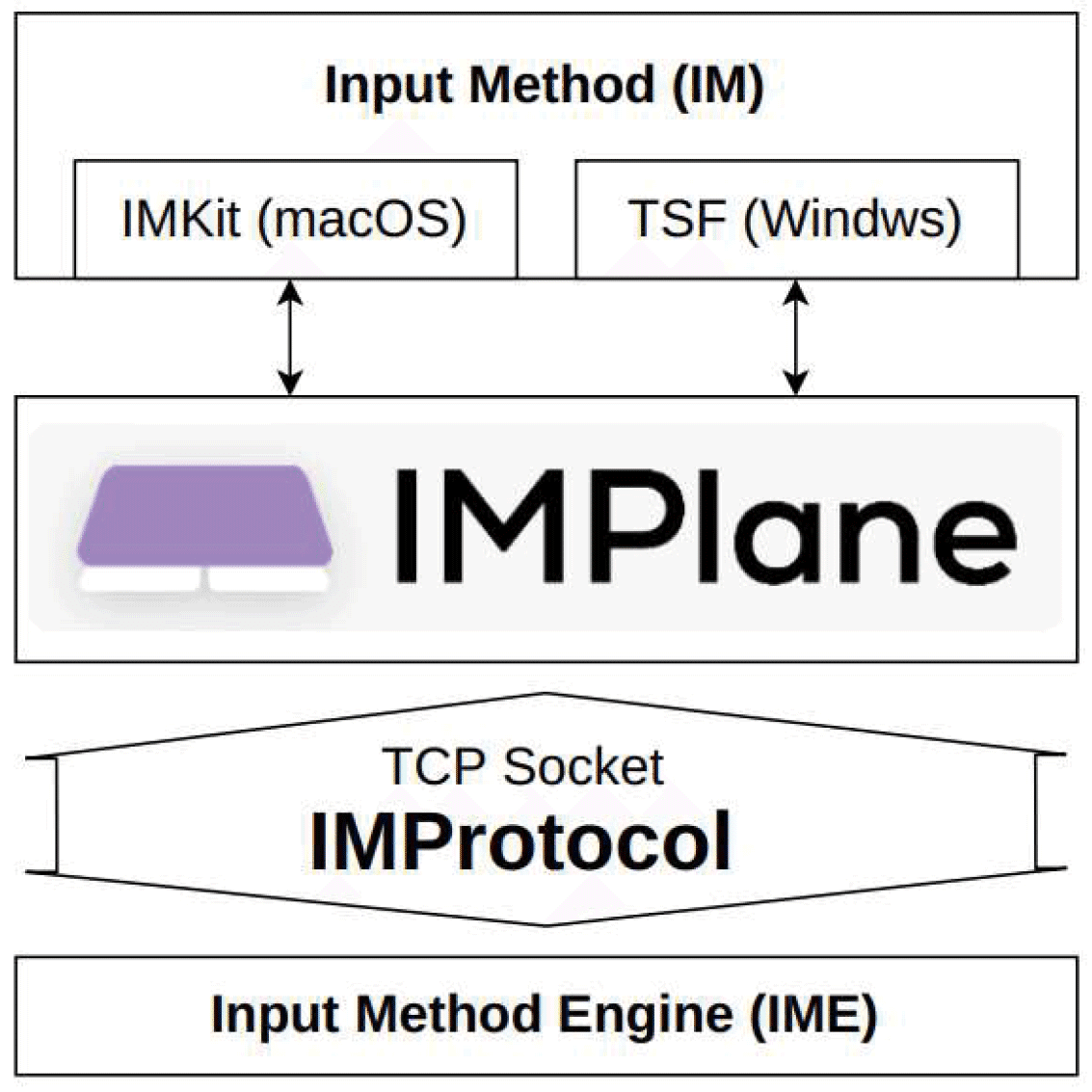 翻訳IME「Konjac」とInput Method抽象化レイヤ｜情報処理学会・学会誌「情報処理」