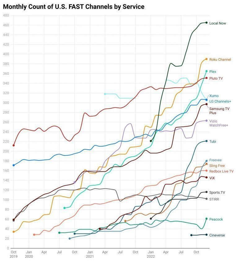FASTとは〜拡大したFAST市場｜Yoshiteru Umeda