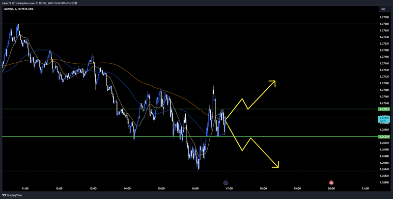 【FX】一番の近道は遠回り｜roka/FXトレーダー