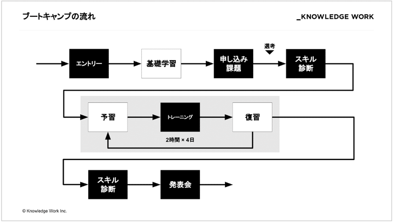 Enablement Bootcamp for Gopherizing 〜 業務で使えるGoを学ぼう 〜｜Knowledge Work Developers blog