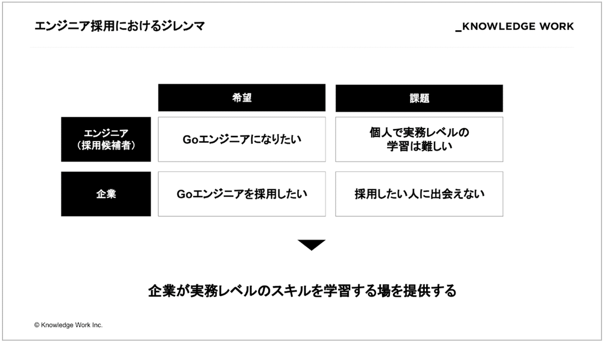 Enablement Bootcamp for Gopherizing 〜 業務で使えるGoを学ぼう 〜｜Knowledge Work Developers Blog