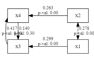 【Pythonで統計モデル】SEM4：パス解析（非逐次モデル）｜Masayoshi Mita