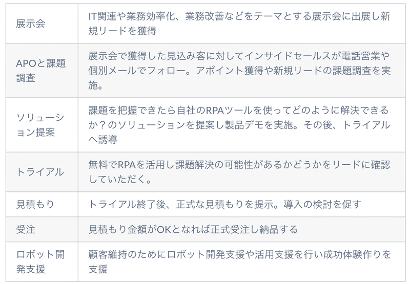 営業プロセスとは？営業プロセスのフロー図を作成する方法｜株式会社ALUHA｜BtoBマーケティング・営業戦略