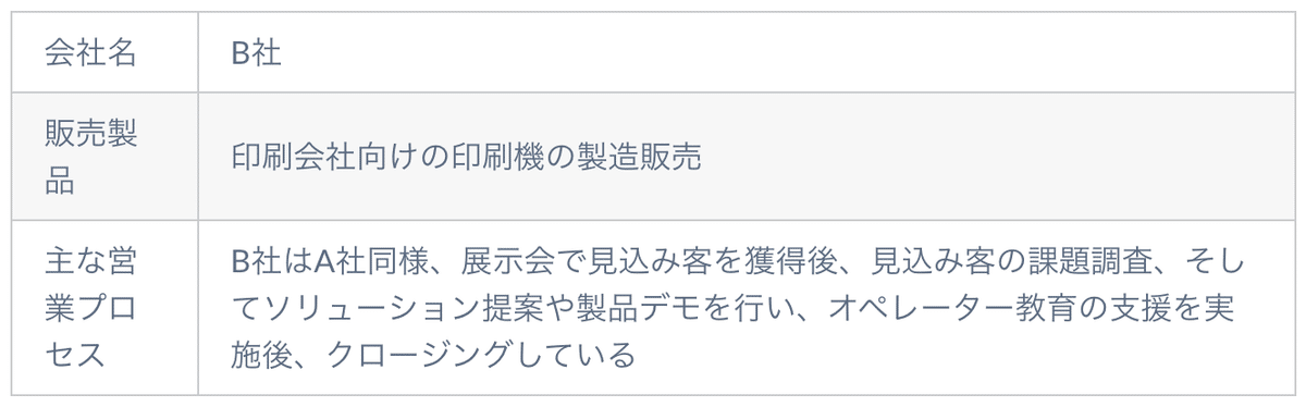 営業プロセスとは？営業プロセスのフロー図を作成する方法｜株式会社ALUHA｜BtoBマーケティング・営業戦略
