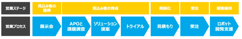 営業プロセスとは？営業プロセスのフロー図を作成する方法｜株式会社ALUHA｜BtoBマーケティング・営業戦略