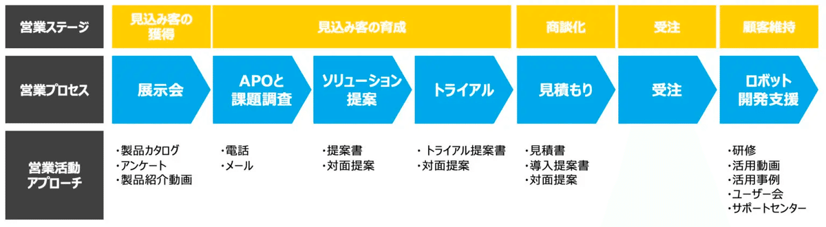 営業プロセスとは？営業プロセスのフロー図を作成する方法｜株式会社ALUHA｜BtoBマーケティング・営業戦略