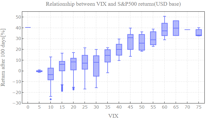 【Python】【相場】VIX指数とSP500のリターンの関係を確認する｜ただかつ@株式投資を科学する