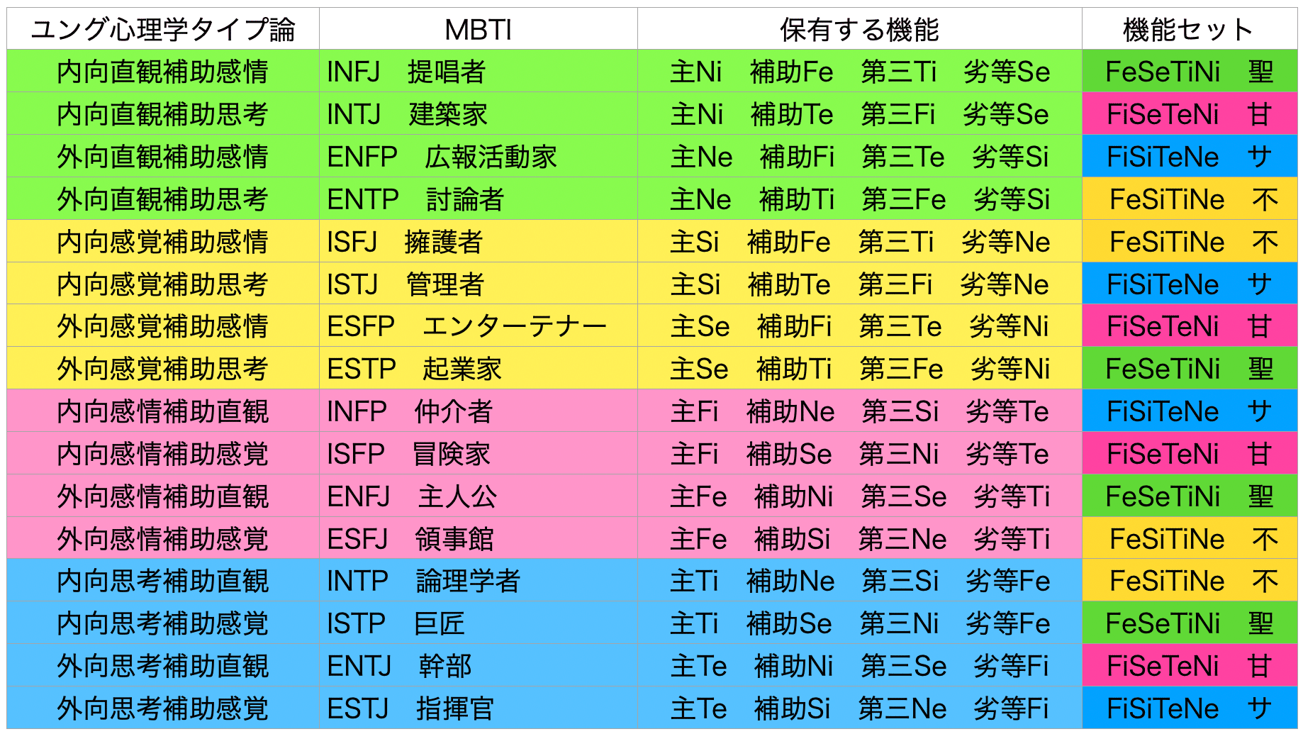 MBTI ユング心理学 INFJが提唱する「機能セット」の表｜nco