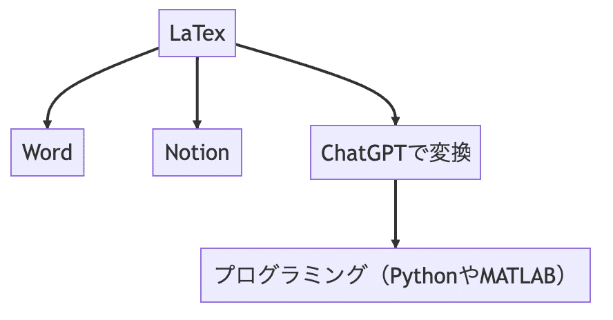 ChatGPTへの数式の伝え方はLaTexが便利｜Martin