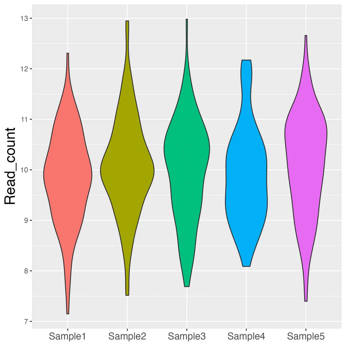 ggplot2 を使ったバイオリンプロットの作成｜Ash