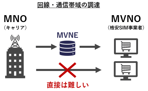 MVNOを陰で支える「MVNE」とは？ ～キャリアや格安SIMとの関係を解説〜｜MEEQ公式note