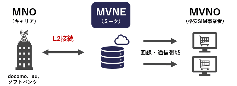 MVNOを陰で支える「MVNE」とは？ ～キャリアや格安SIMとの関係を解説〜｜MEEQ公式note