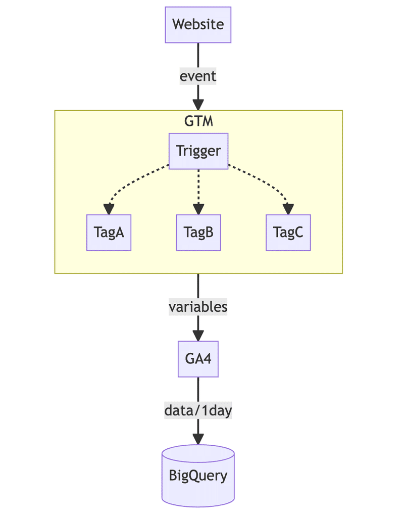 React（SPA構成）でGA4+GTMを本番導入した時の気付きやトラブルシューティング｜Japan Digital Design, Inc.