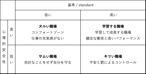 心理的安全 ≠ チームの結束 行動分析で評価 / 改善する心理的安全性｜Oyama Kohei