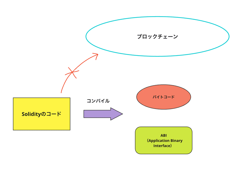 【完全保存版】ABI（Application Binary Interface）についてしっかり学ぼう！｜ユウキ