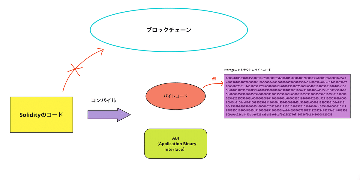 【完全保存版】ABI（Application Binary Interface）についてしっかり学ぼう！｜ユウキ