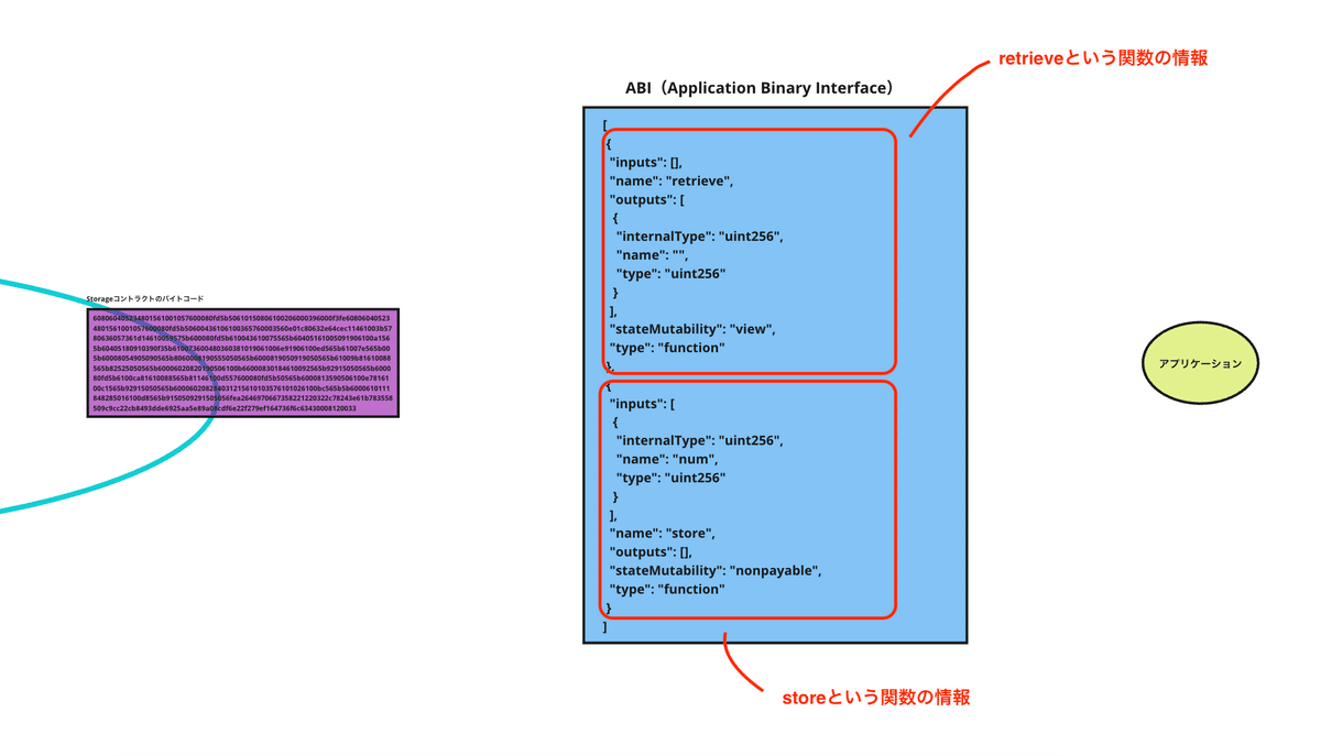 【完全保存版】ABI（Application Binary Interface）についてしっかり学ぼう！｜ユウキ