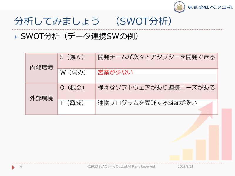 第18回 1-1-6 SWOT分析（データ連携SWの例）｜ベアコネ 岩宮伸幸