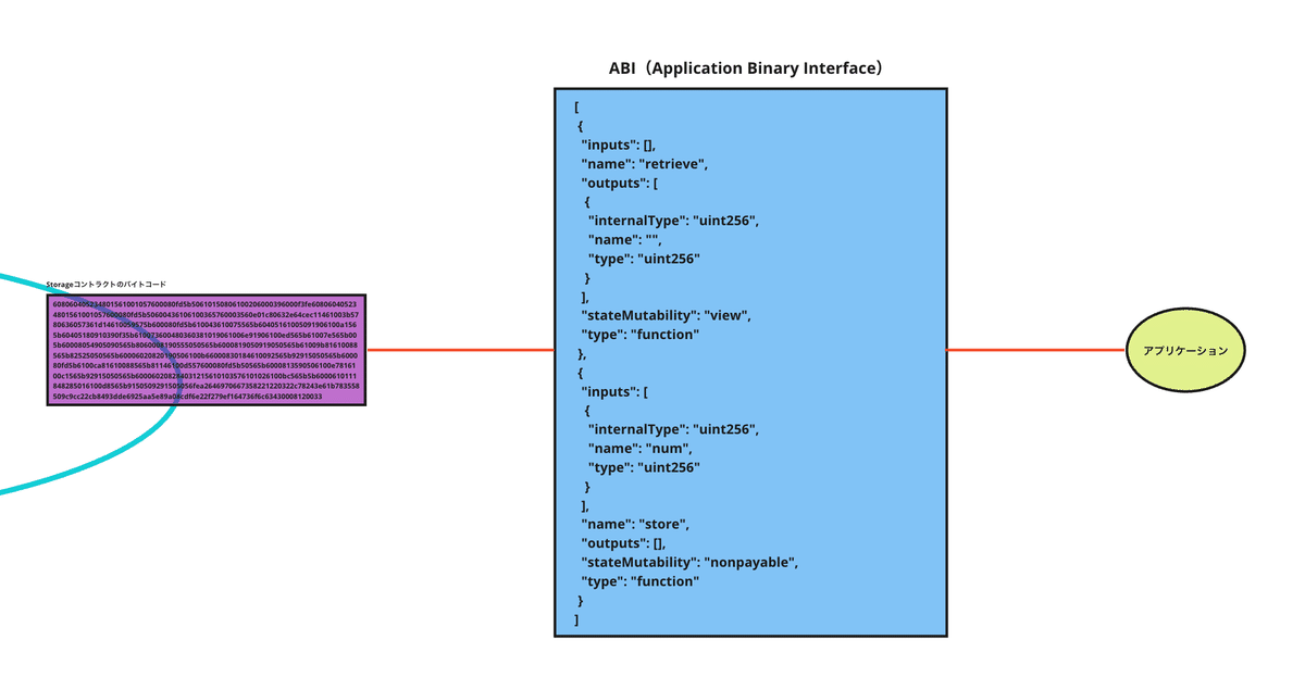 【完全保存版】ABI（Application Binary Interface）についてしっかり学ぼう！｜ユウキ