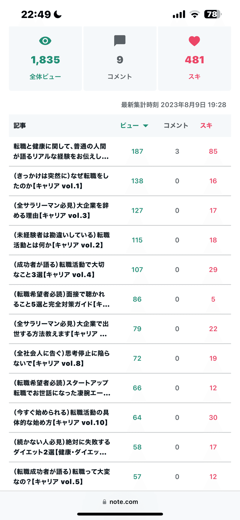 （祝1ヶ月🎉）noteの凄さを実感しました【雑記 vol.3】｜mochi_suba🐈🐈