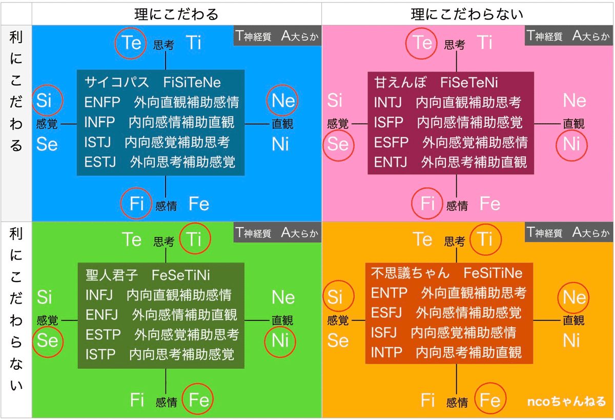 MBTIユング心理学 INFJのzakuroとncoさんが提唱する 機能セットで性格がわかるよ！ 性格診断の解説記事｜zakuro