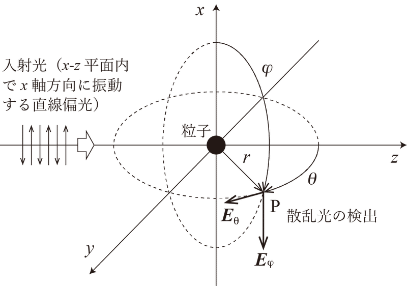 Mie散乱（1）- 基本式｜さいえんすはーと