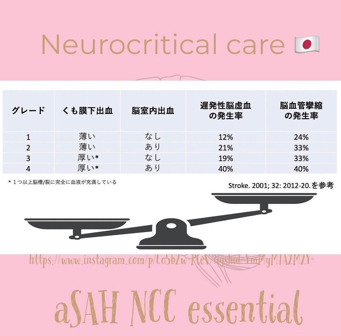 【救急集中治療関係者必見】神経集中治療に役立つ知識〜mFisherスケール; aSAH〜｜Satoshi Egawa
