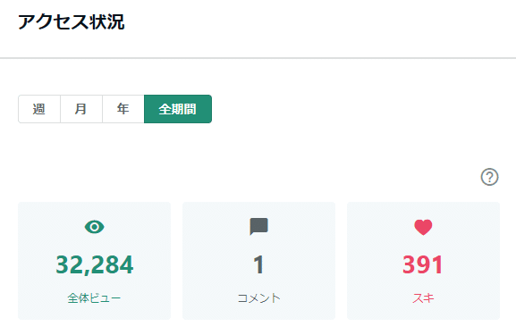 公式note開設1年から、学んだことは？ PV等の数字を、公開します！｜CoffeeSign
