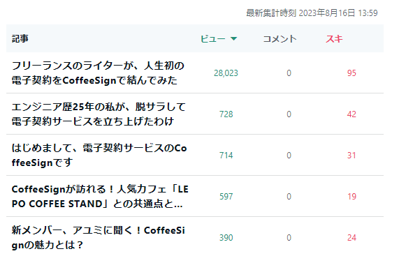 公式note開設1年から、学んだことは？ PV等の数字を、公開します！｜CoffeeSign