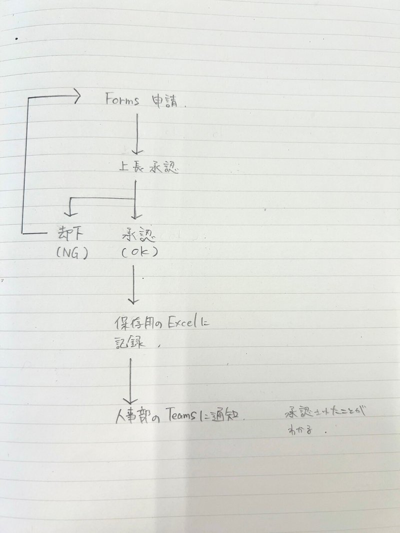 果てなき業務改善の旅～本来の目的を見失わない～｜fkmf