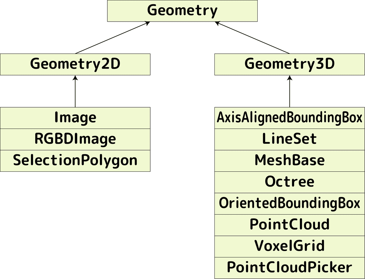 Open3Dで点群を表示してみよう（Windows, C++）｜Marupeke-IKD