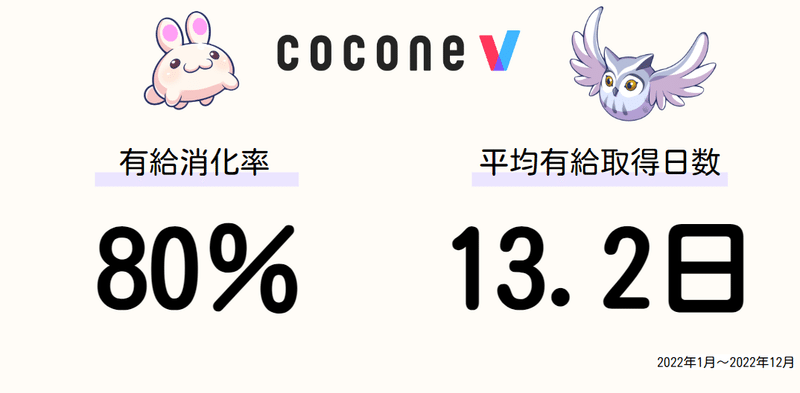 cocone vの働き方に関する数字、公開します。｜cocone v株式会社