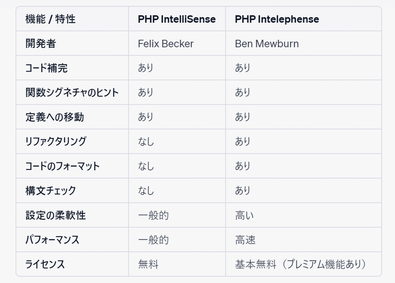 【VSCode拡張】 PHP Intelephenseと(PHP IntelliSense)｜mocotech